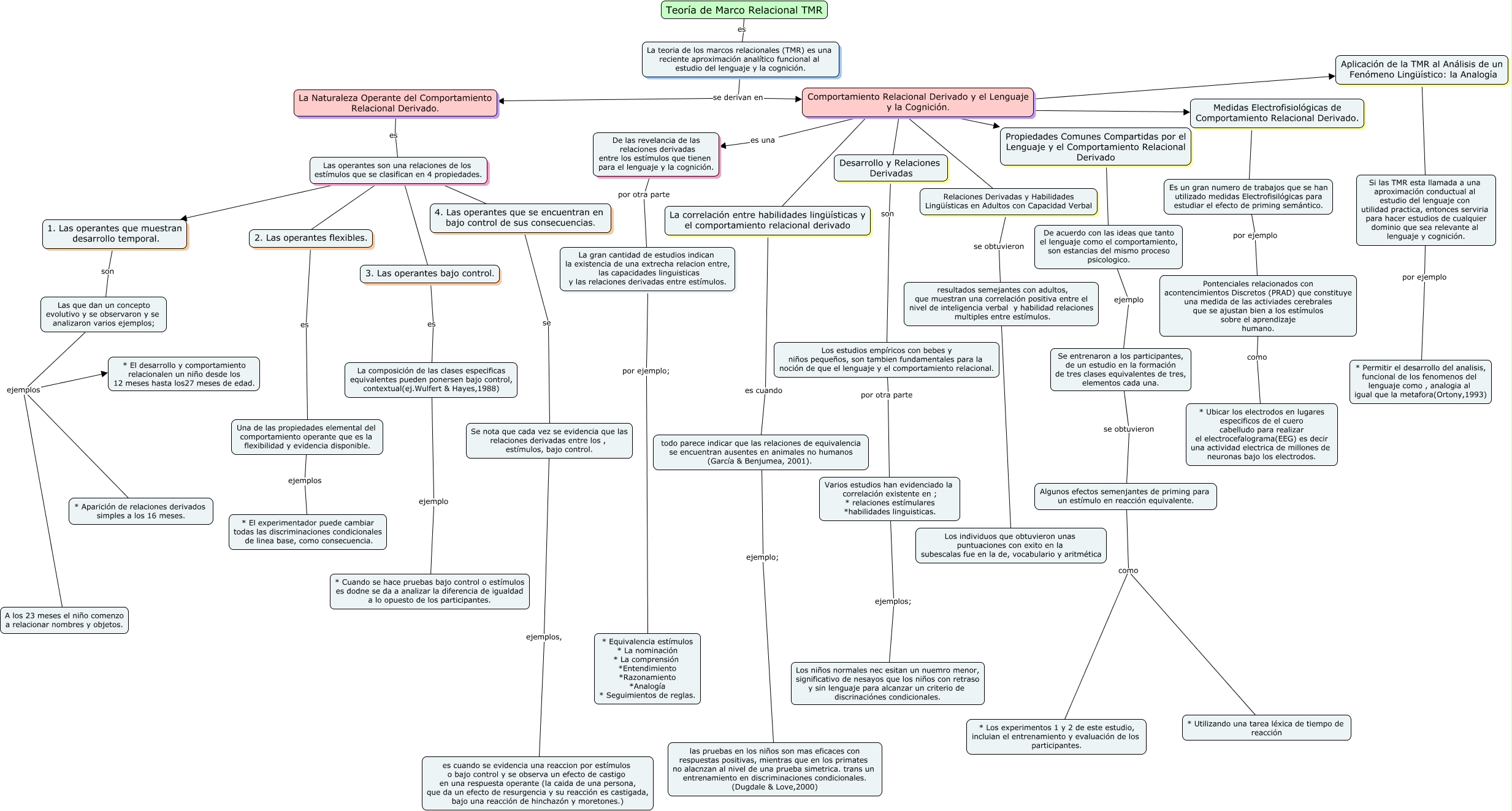 MAPA conceptual de las teorias del marco relacional